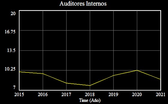 Gestión de un equipo de auditoría interna ...